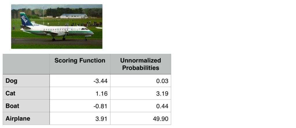 Softmax Classifiers Explained - PyImageSearch
