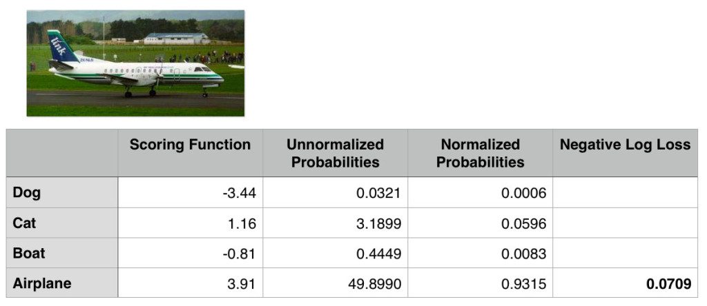 Softmax Classifiers Explained - PyImageSearch