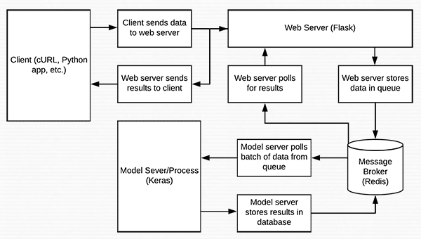 A scalable Keras + deep learning REST API - PyImageSearch A scalable Keras + deep learning REST API - PyImageSearch