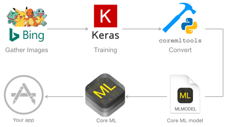 Running Keras models on iOS with CoreML - PyImageSearch