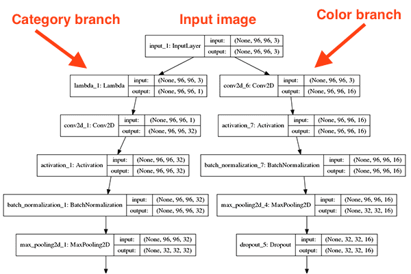 Keras Multiple Outputs And Multiple Losses Pyimagesearch