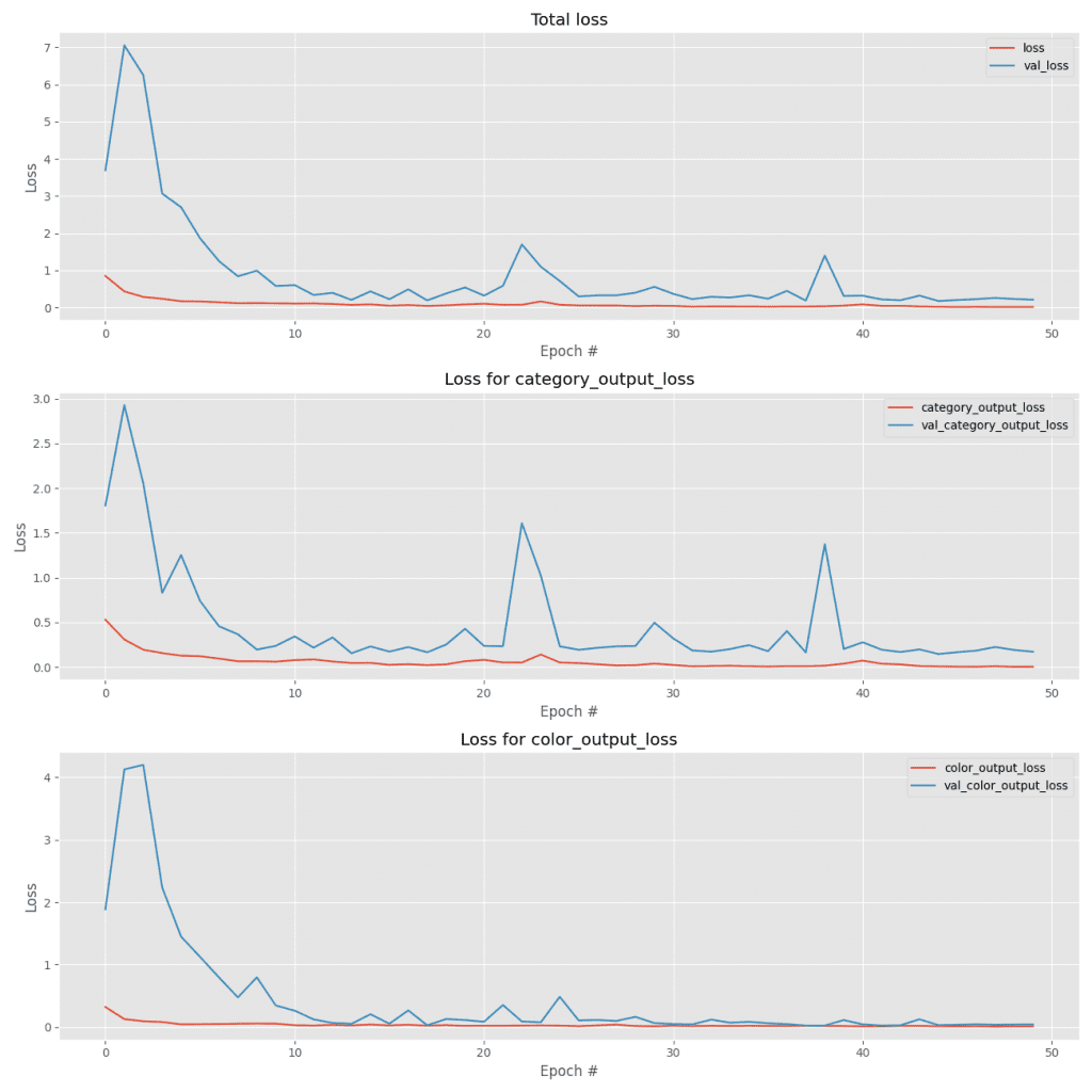 Keras: Multiple outputs and multiple losses - PyImageSearch