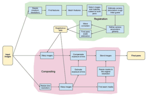 Image Stitching with OpenCV and Python - PyImageSearch