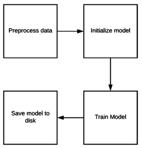 Keras - Save and Load Your Deep Learning Models - PyImageSearch