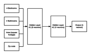 Regression with Keras - PyImageSearch