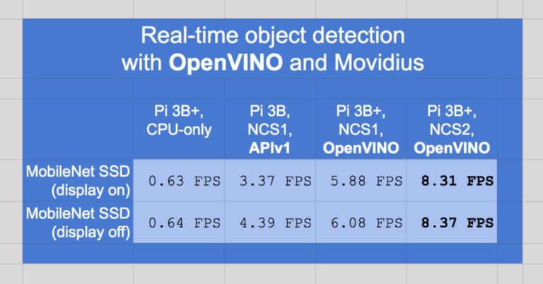 OpenVINO, OpenCV, and Movidius NCS on the Raspberry Pi - PyImageSearch