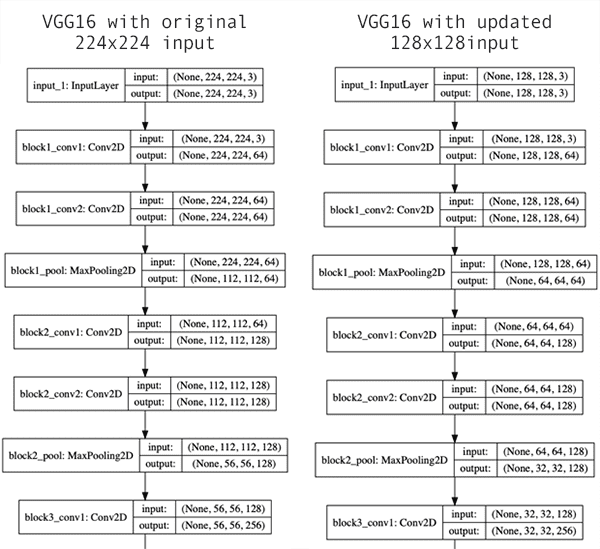 Change input shape dimensions for fine-tuning with Keras - PyImageSearch