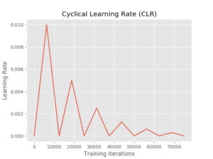 Cyclical Learning Rates with Keras and Deep Learning - PyImageSearch