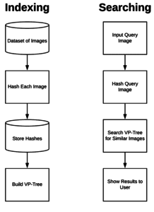 Building an Image Hashing Search Engine with VP-Trees and OpenCV ...