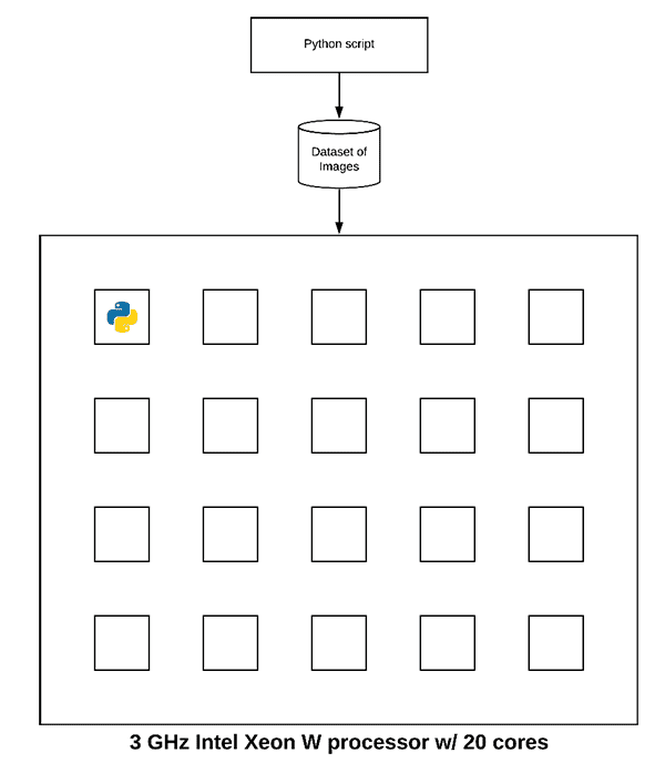 Multiprocessing With Opencv And Python Pyimagesearch