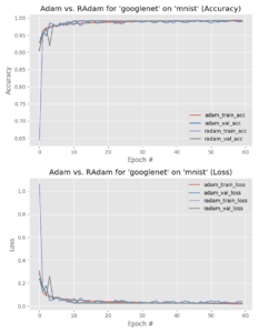 Is Rectified Adam actually *better* than Adam? - PyImageSearch