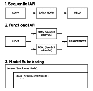 3 ways to create a Keras model with TensorFlow 2.0 (Sequential ...