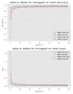 Is Rectified Adam actually *better* than Adam? - PyImageSearch