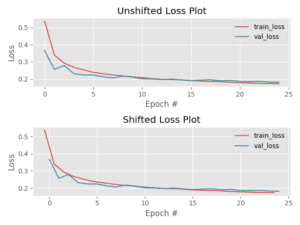 Why is my validation loss lower than my training loss? - PyImageSearch