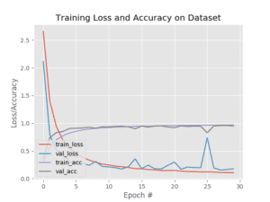Traffic Sign Classification with Keras and Deep Learning - PyImageSearch