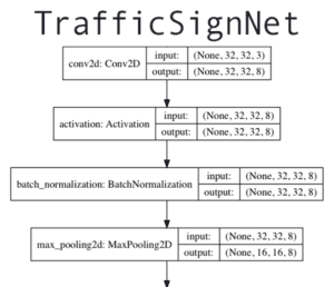 Traffic Sign Classification with Keras and Deep Learning - PyImageSearch