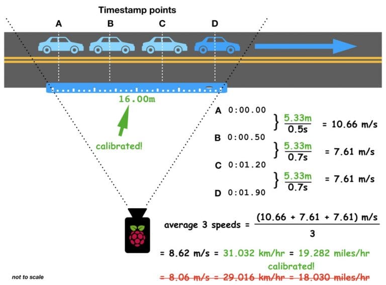 OpenCV Vehicle Detection, Tracking, and Speed Estimation - PyImageSearch