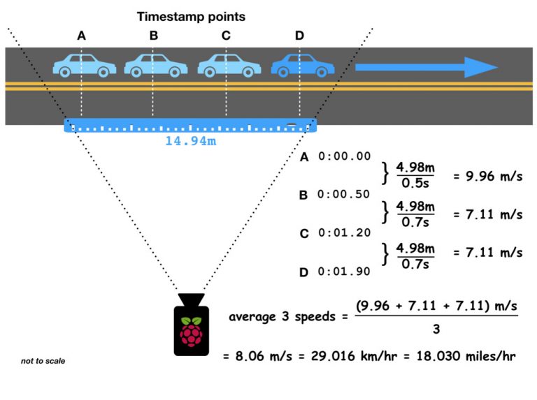 OpenCV Vehicle Detection, Tracking, and Speed Estimation - PyImageSearch