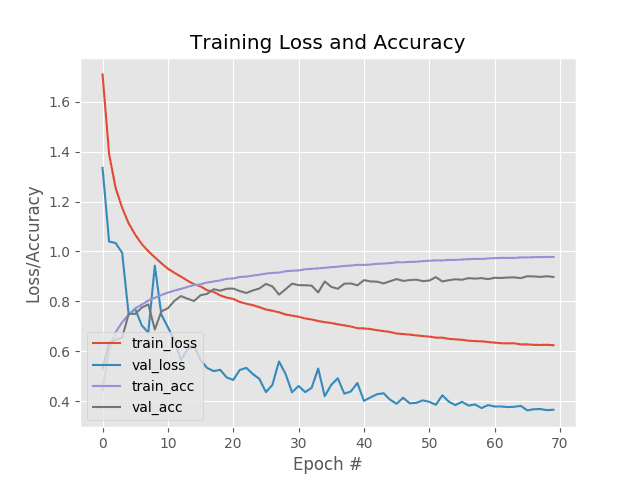 Label smoothing with Keras, TensorFlow, and Deep Learning - PyImageSearch