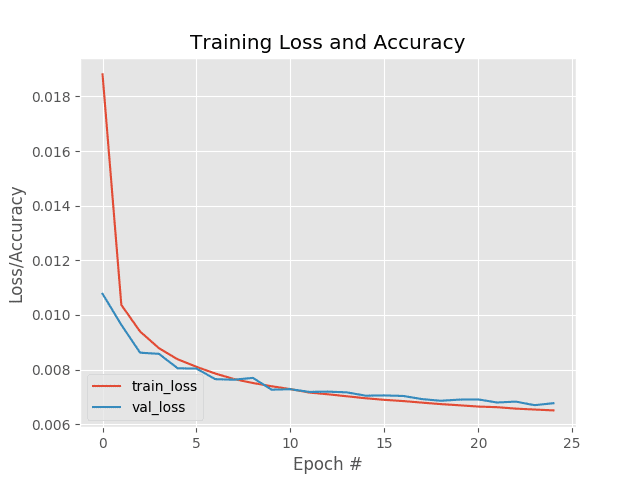 Autoencoders With Keras Tensorflow And Deep Learning Pyimagesearch