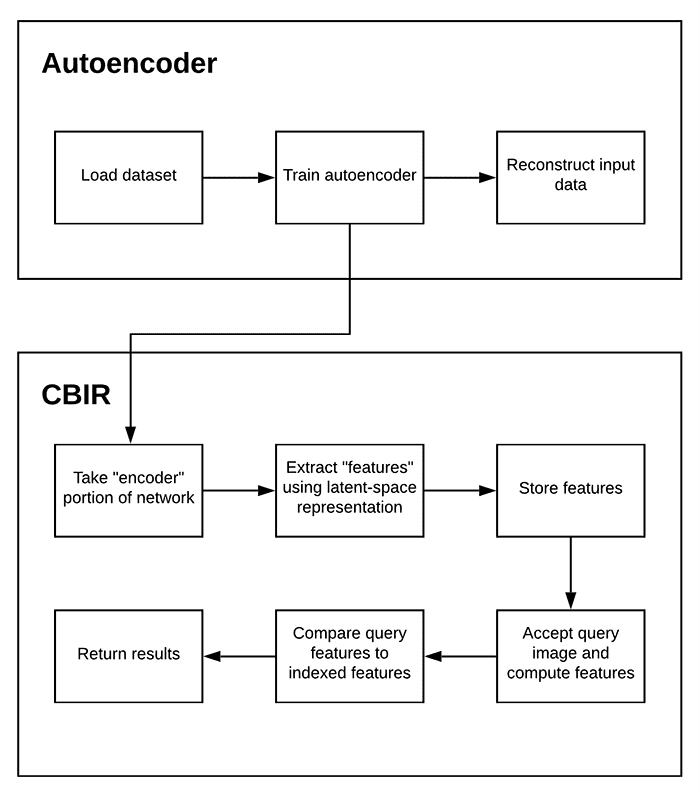 Autoencoders For Content Based Image Retrieval With Keras And Tensorflow Pyimagesearch