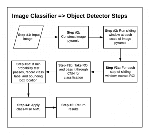 Turning any CNN image classifier into an object detector with Keras ...