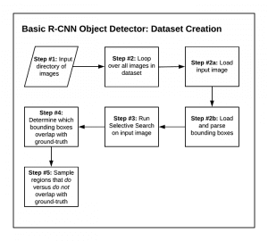R-CNN object detection with Keras, TensorFlow, and Deep Learning ...