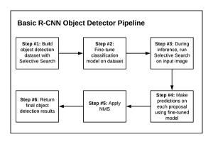 R-CNN object detection with Keras, TensorFlow, and Deep Learning ...