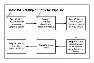 R-CNN object detection with Keras, TensorFlow, and Deep Learning ...