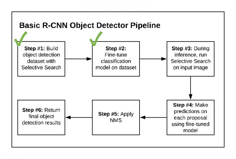 R-CNN object detection with Keras, TensorFlow, and Deep Learning - PyImageSearch