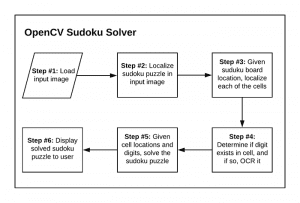 OpenCV Sudoku Solver and OCR - PyImageSearch