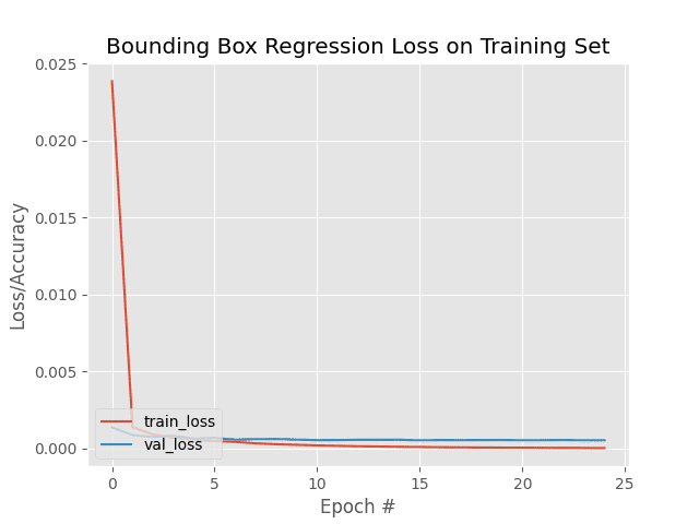Object Detection Bounding Box Regression With Keras Tensorflow And