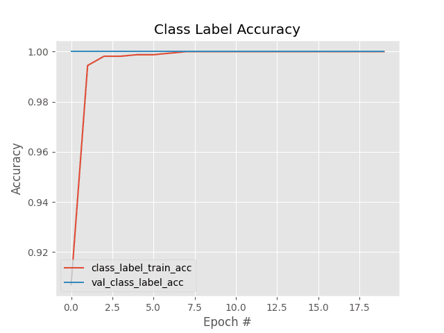 Multi Class Object Detection And Bounding Box Regression With Keras