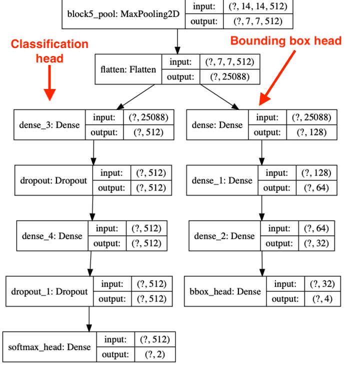 Multi Class Object Detection And Bounding Box Regression With Keras Tensorflow And Deep