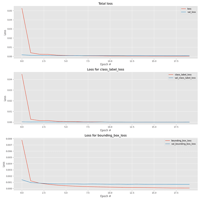 Multi Class Object Detection And Bounding Box Regression With Keras Tensorflow And Deep
