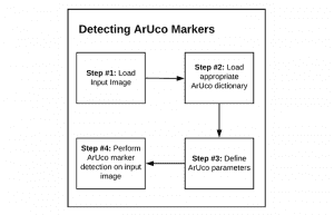 Detecting ArUco markers with OpenCV and Python - PyImageSearch