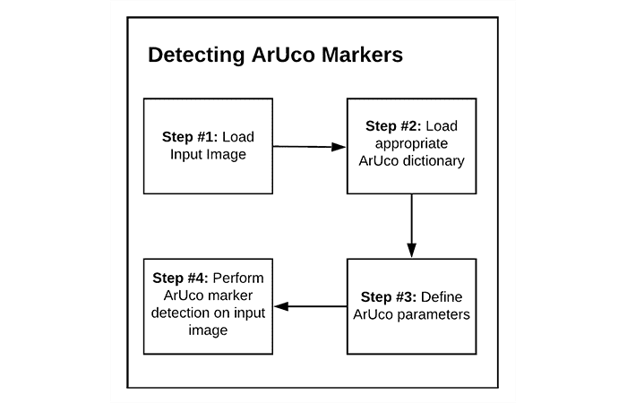 Detecting Aruco Markers With Opencv And Python Pyimagesearch