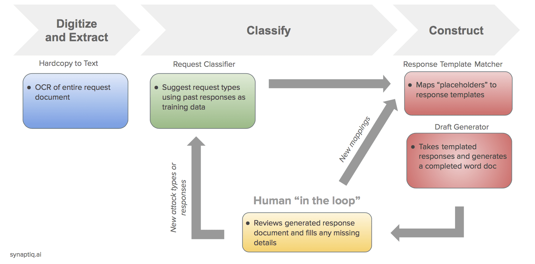 Using computer vision and OCR for immigration document classification ...