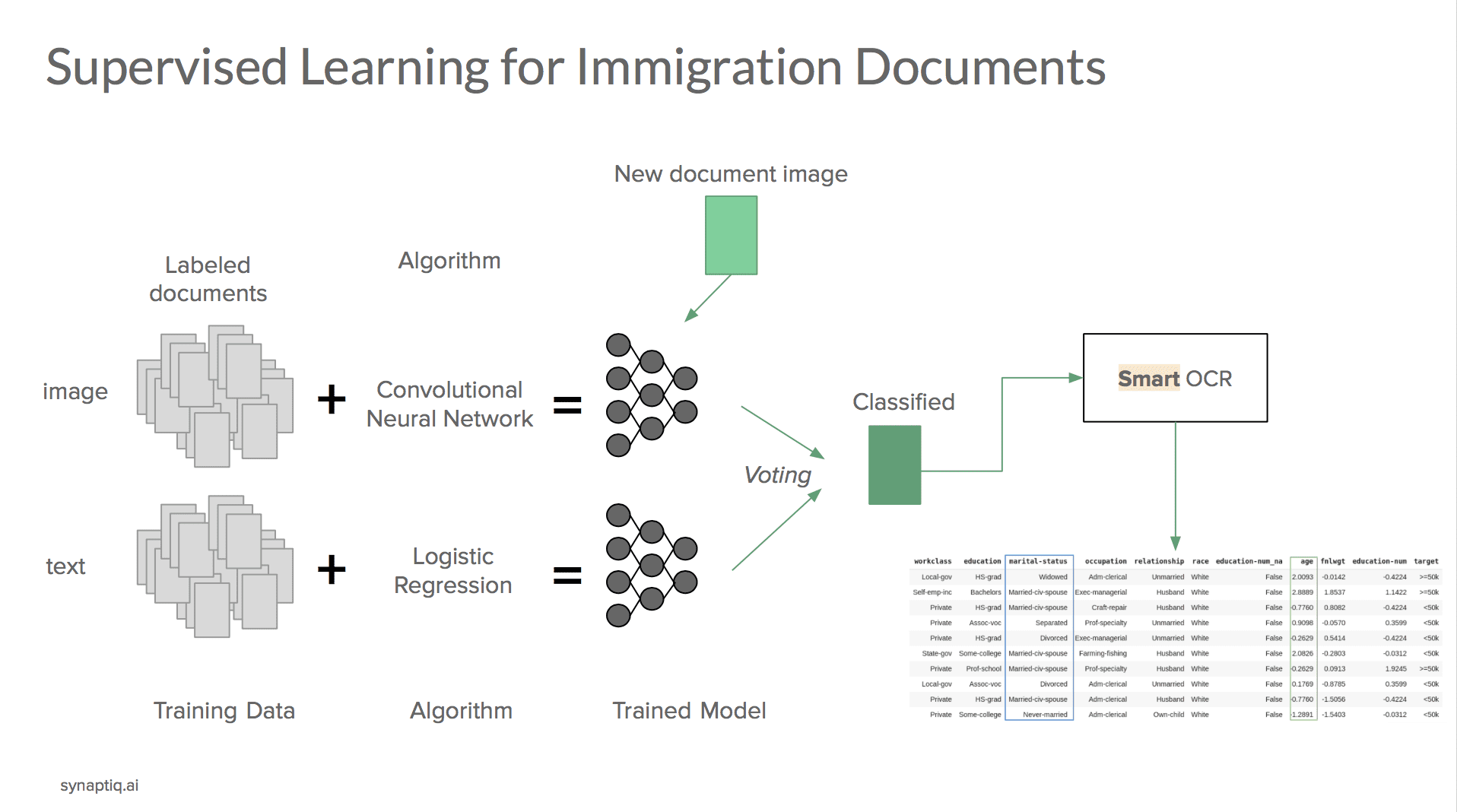 Using computer vision and OCR for immigration document classification ...