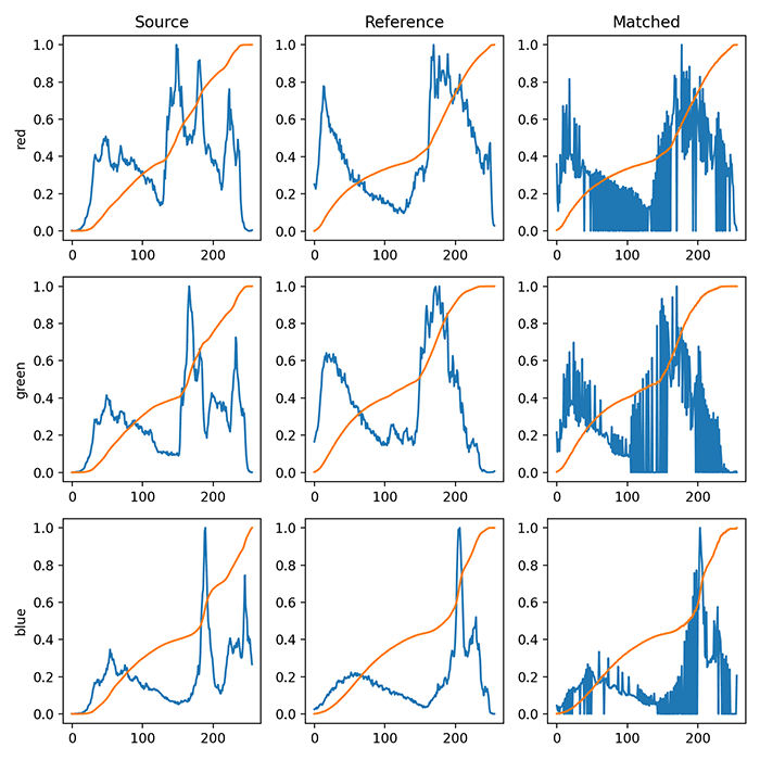 Histogram Matching With Opencv Scikit Image And Python Pyimagesearch