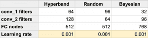 Easy Hyperparameter Tuning with Keras Tuner and TensorFlow - PyImageSearch
