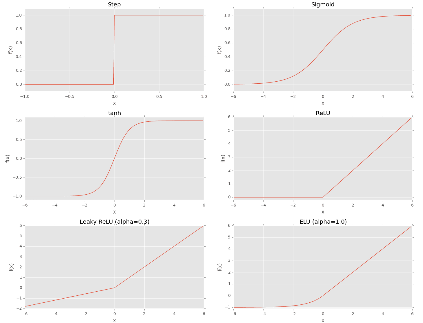 Introduction to Neural Networks - PyImageSearch