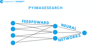 Implementing feedforward neural networks with Keras and TensorFlow - PyImageSearch