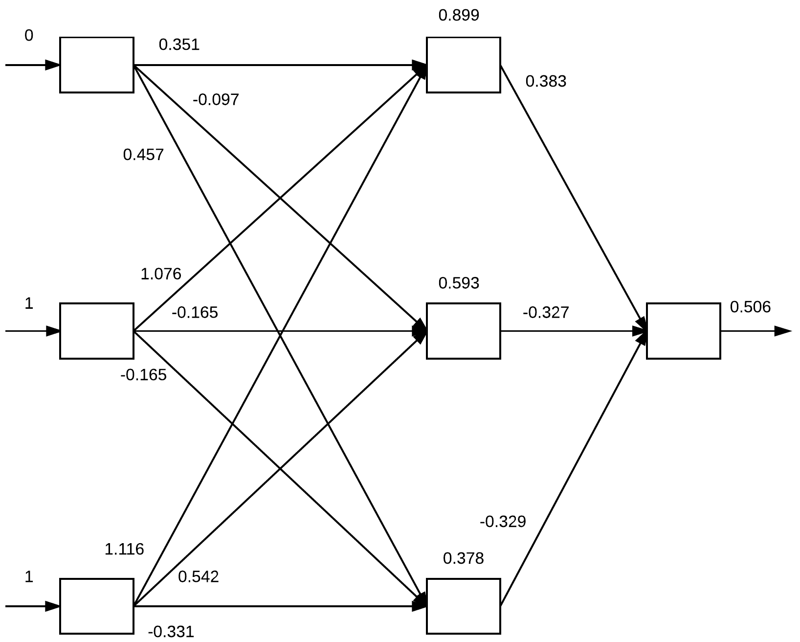 Backpropagation from scratch with Python - PyImageSearch