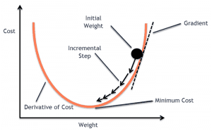 Gradient Descent Algorithms and Variations - PyImageSearch