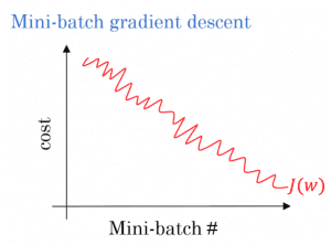Gradient Descent Algorithms and Variations - PyImageSearch