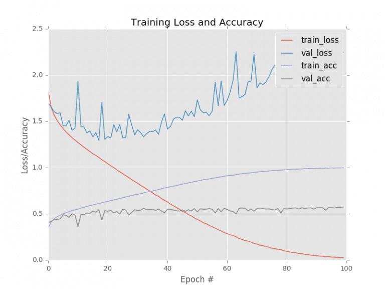 Implementing Feedforward Neural Networks With Keras And Tensorflow