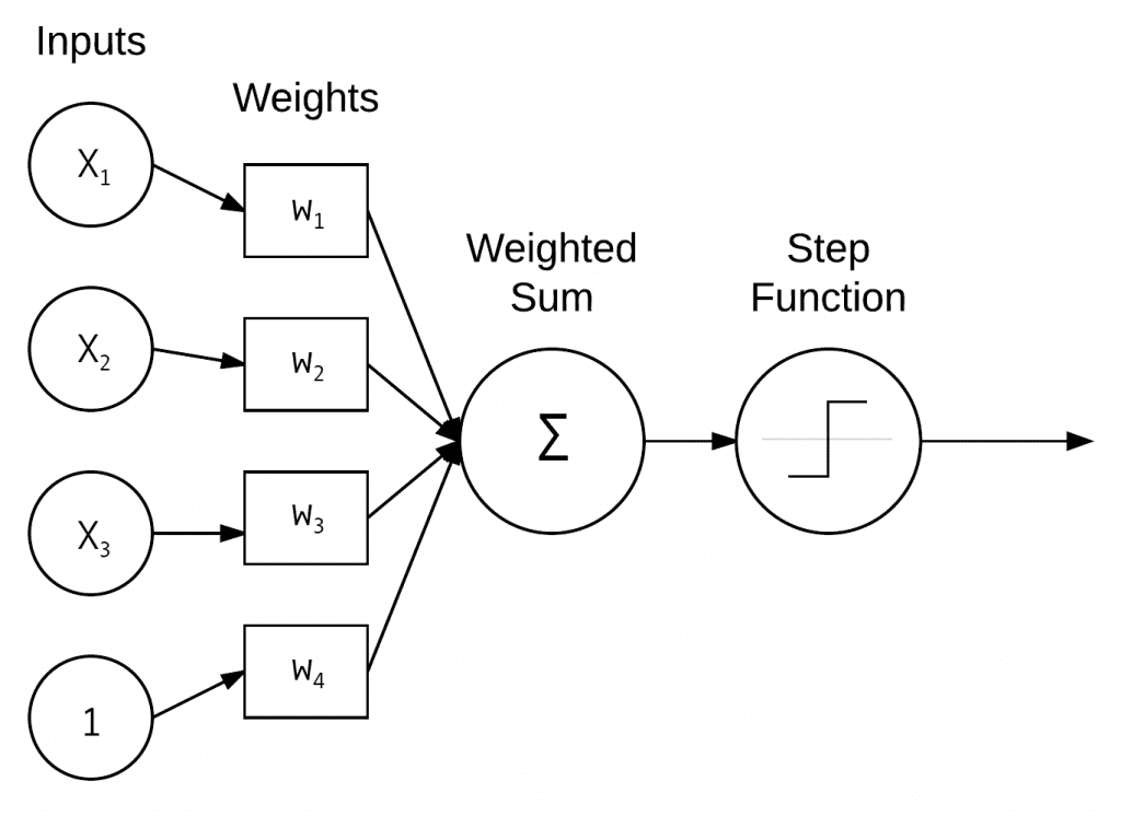 Implementing the Perceptron Neural Network with Python - PyImageSearch Implementing the Perceptron Neural Network with Python - PyImageSearch