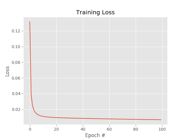 Stochastic Gradient Descent (SGD) with Python - PyImageSearch Stochastic Gradient Descent (SGD) with Python - PyImageSearch