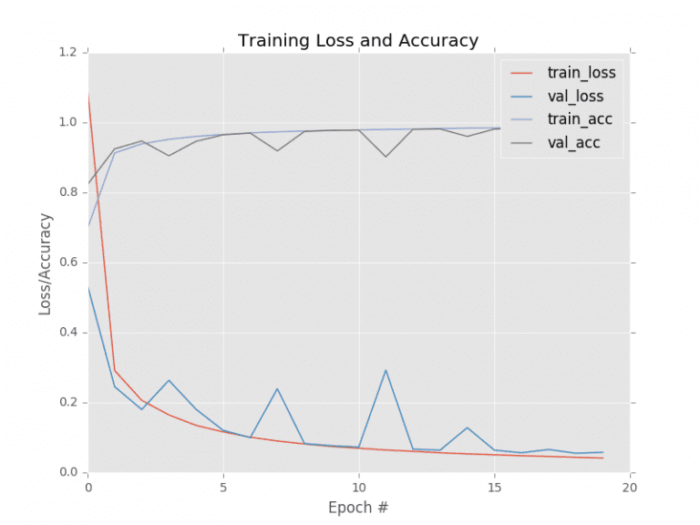 LeNet: Recognizing Handwritten Digits - PyImageSearch